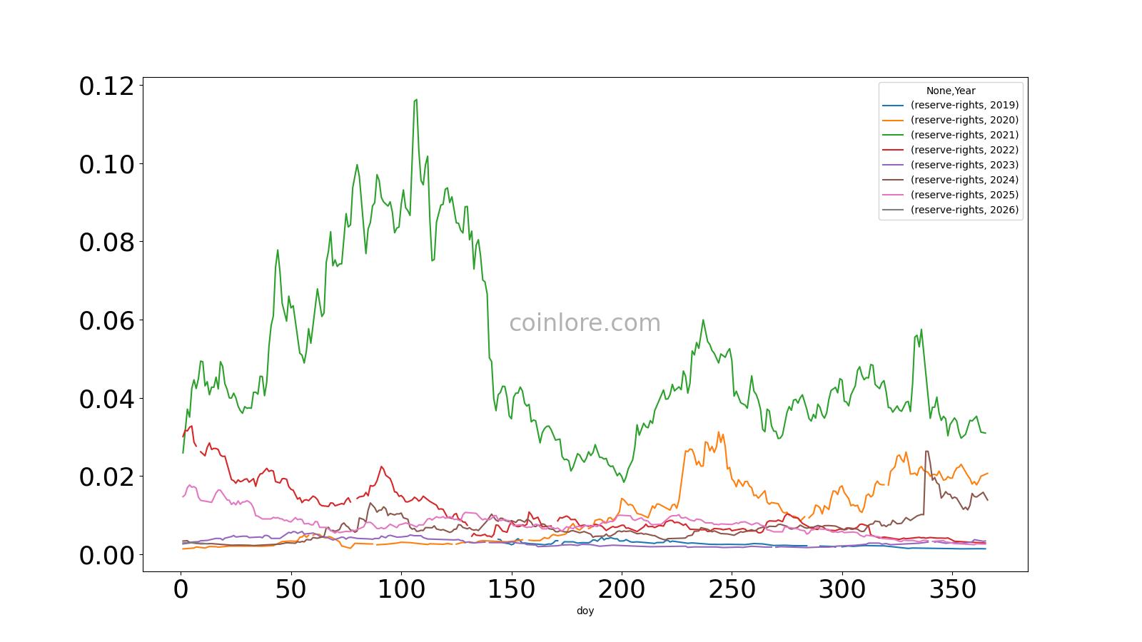 Reserve Rights Price, Chart, Market Cap, RSR Coin Essentials | CoinLore