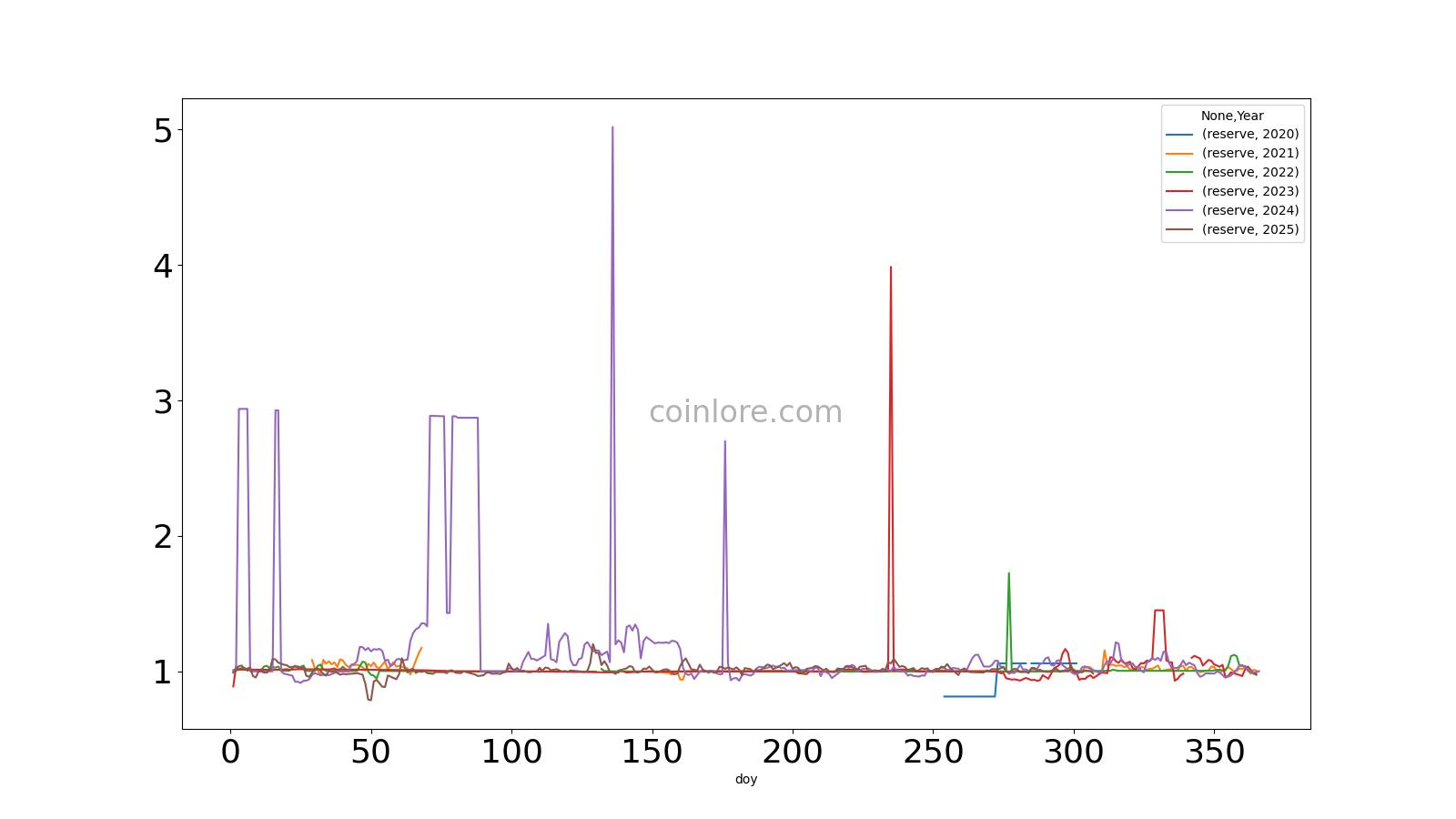 Reserve Historical year over year chart