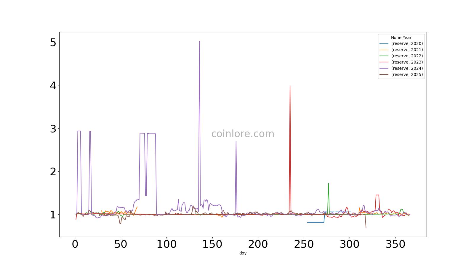 Reserve Historical year over year chart