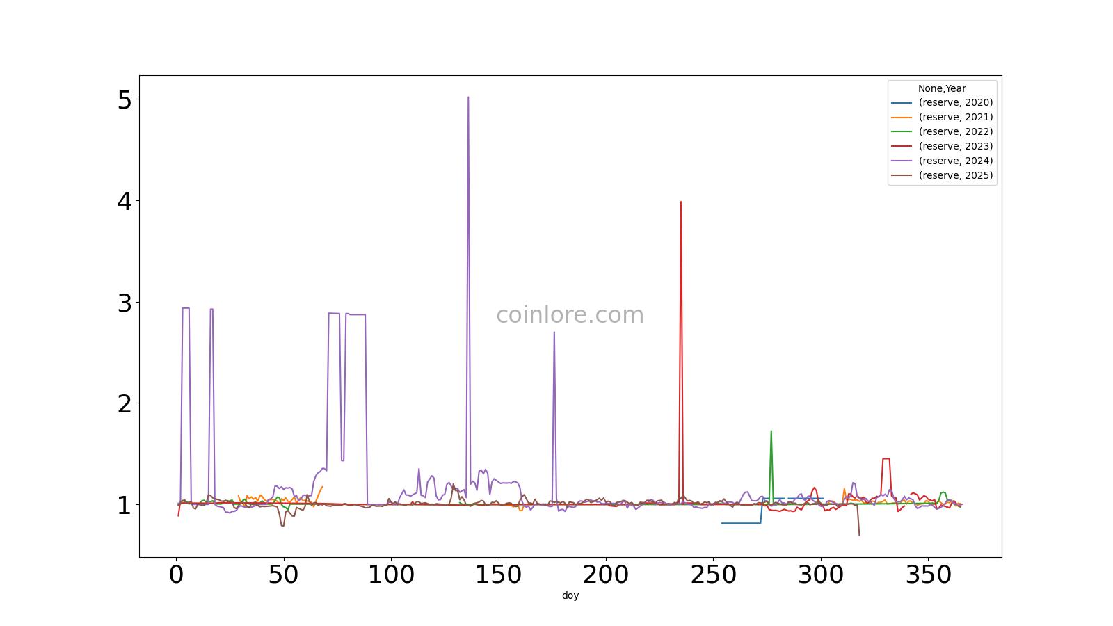Reserve Historical year over year chart