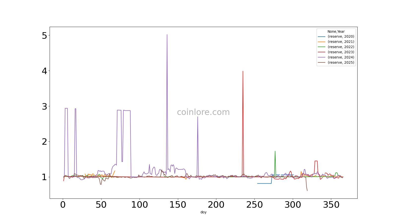 Reserve Historical year over year chart