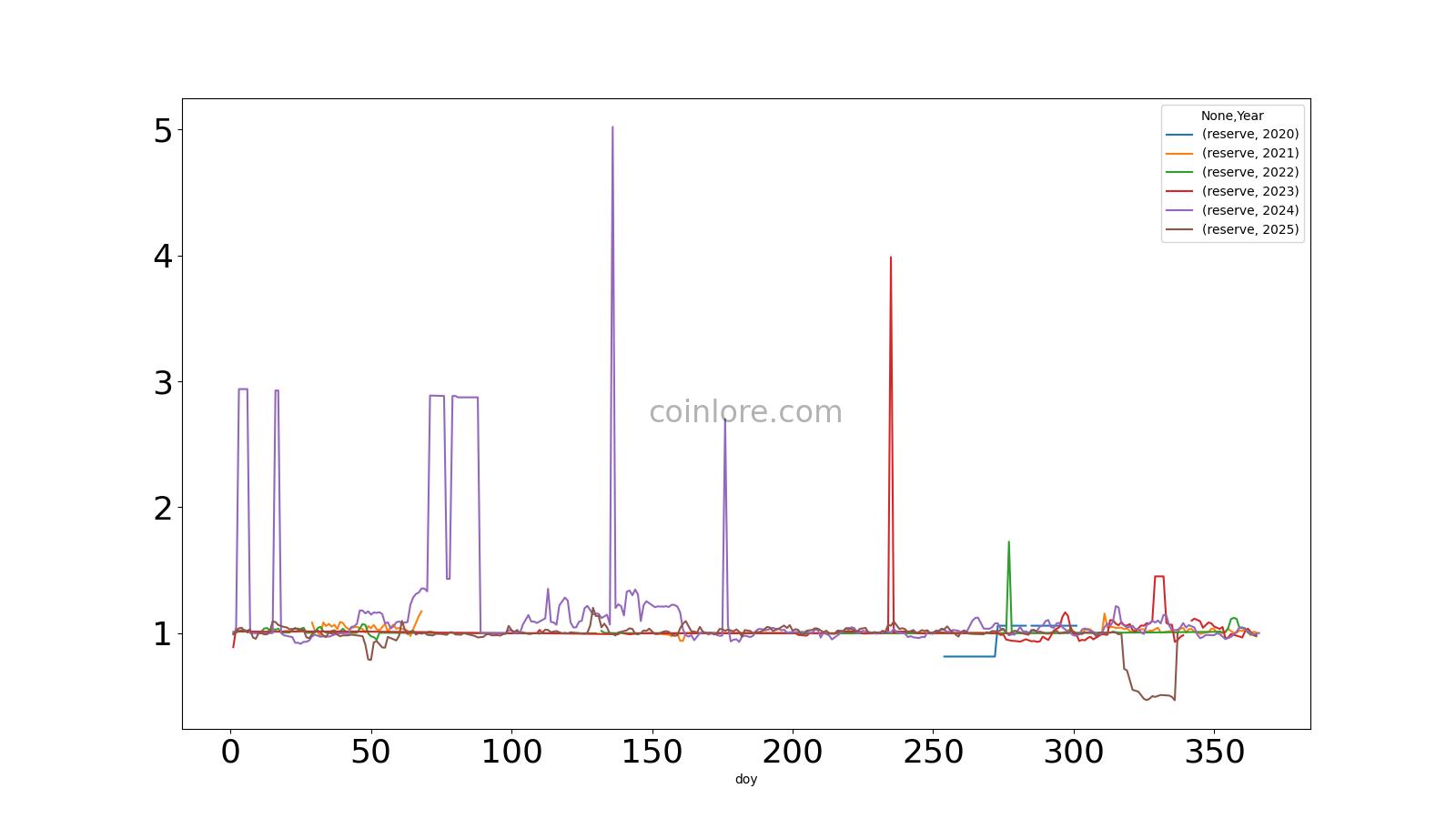Year Over Year Reserve Price