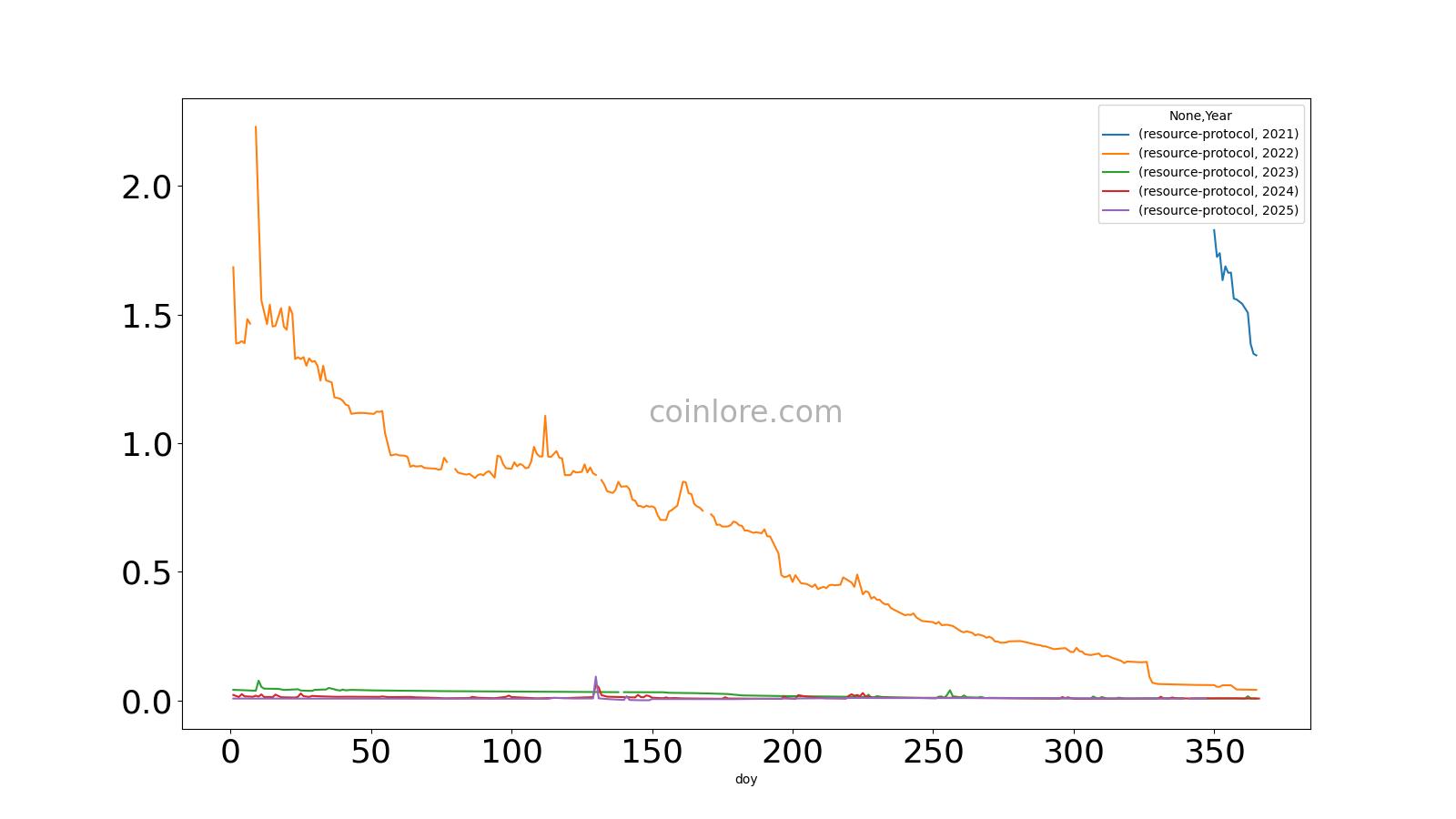 ReSource Protocol Year over year price