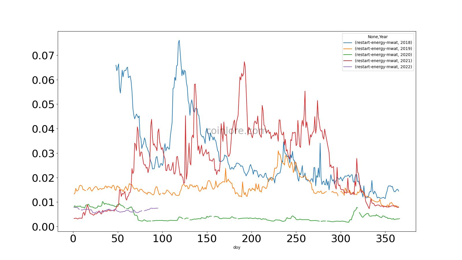 Year Over Year Restart Energy MWAT Price