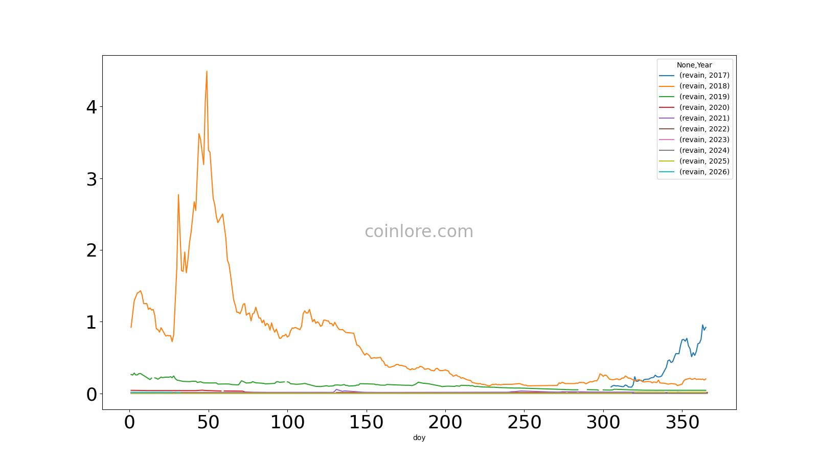 Revain курс год за годом