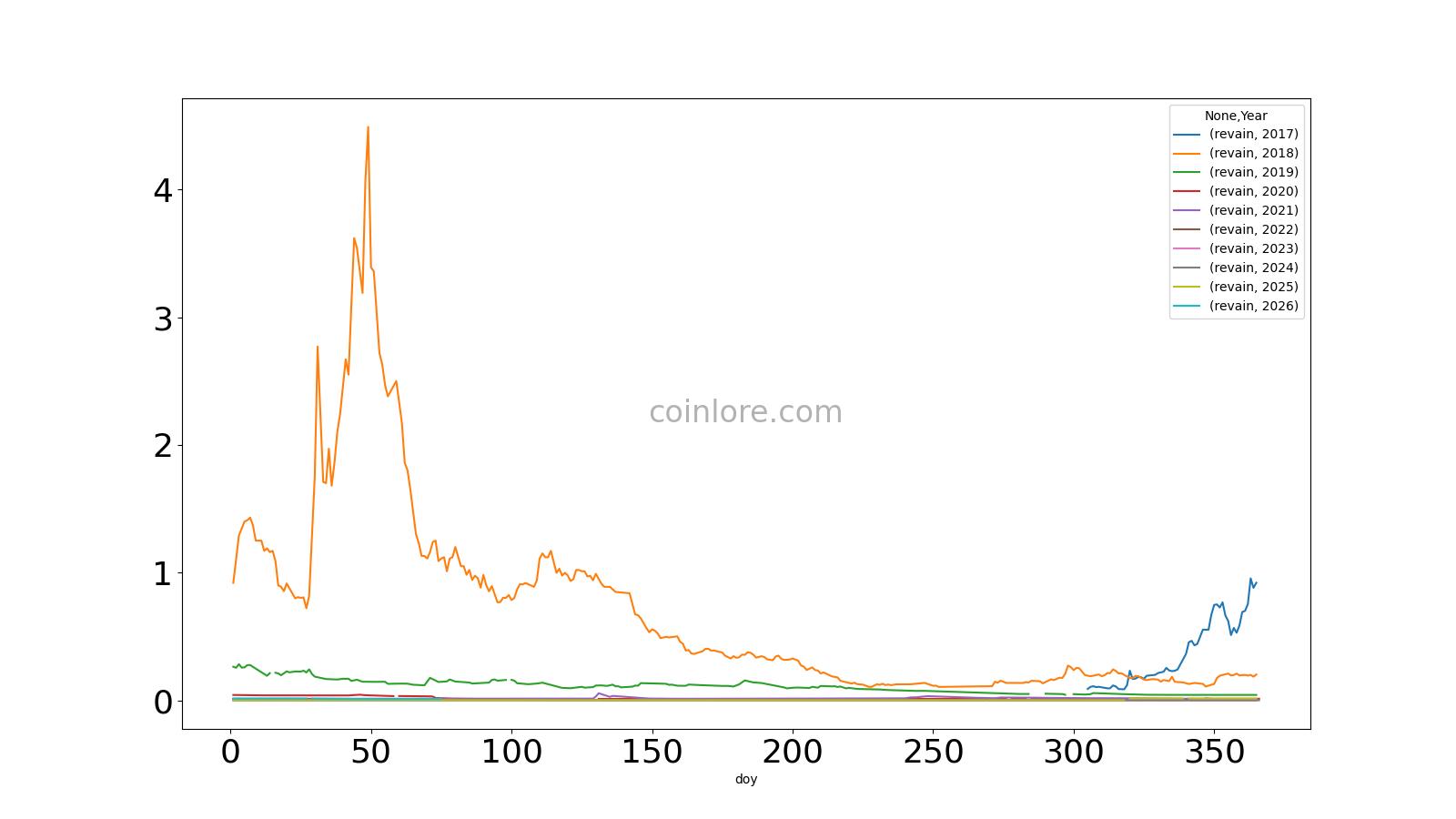Yıl Bazında Revain Fiyatı