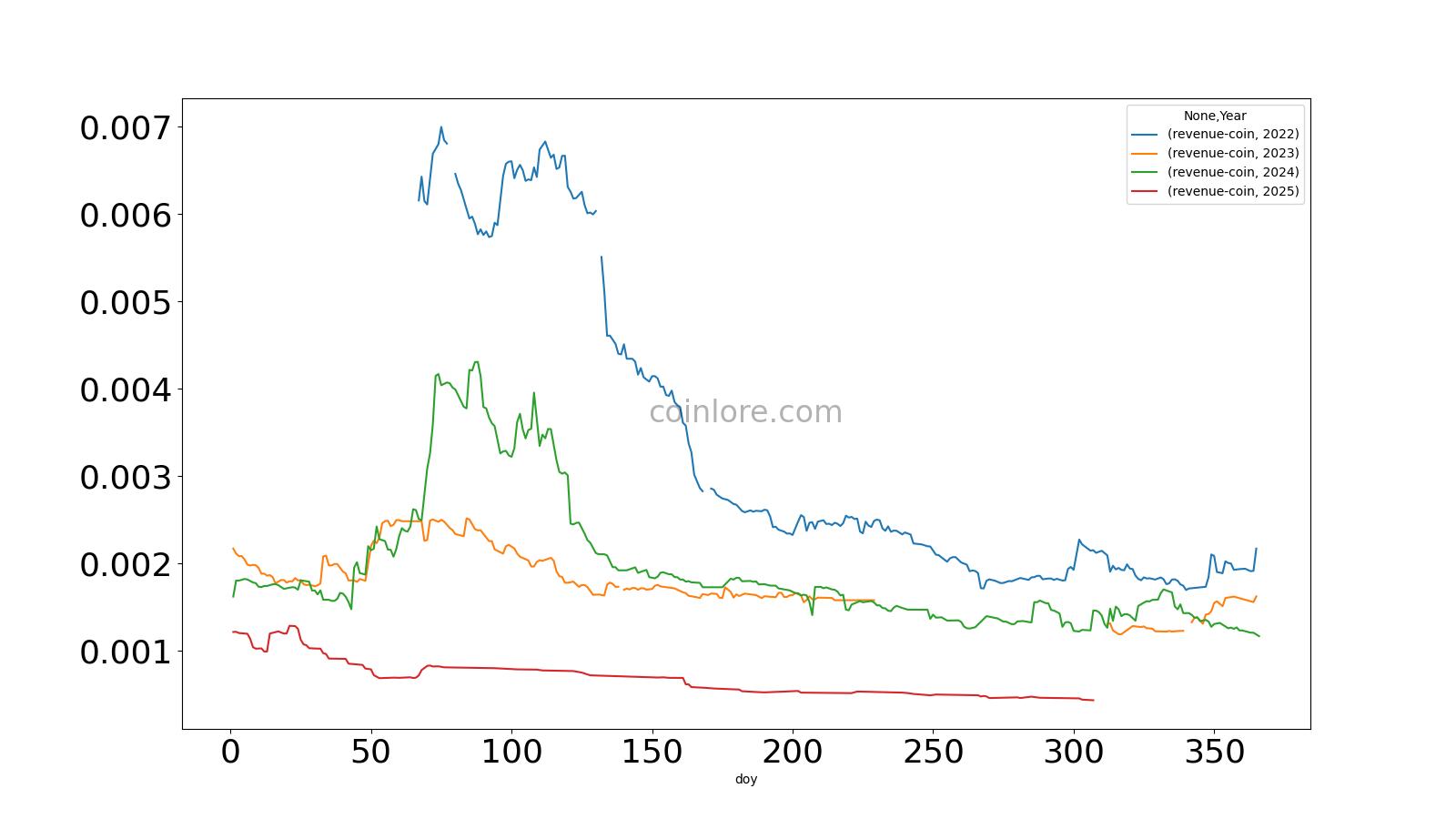 Revenue Coin Historical year over year chart
