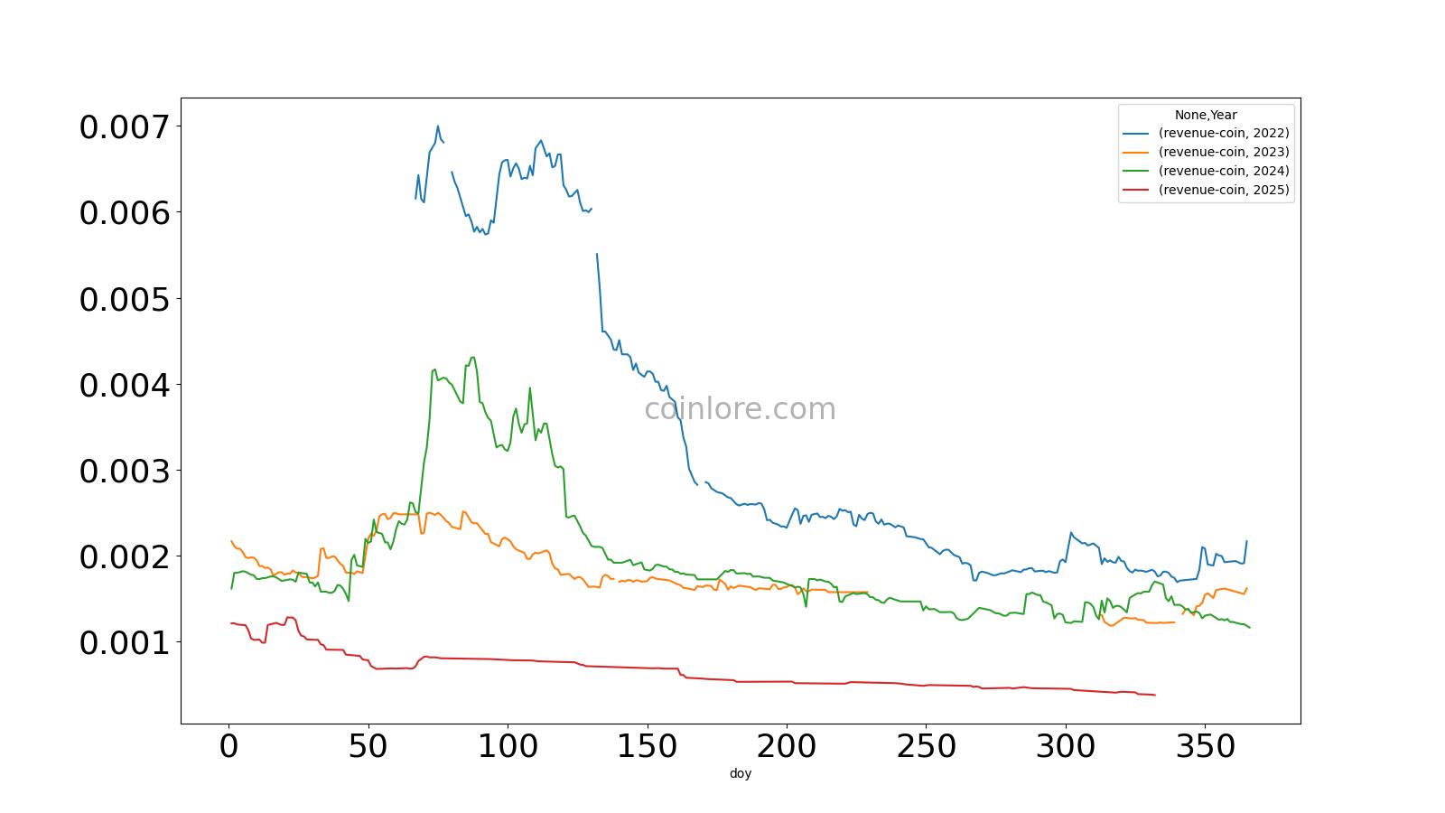 Revenue Coin Year over year price