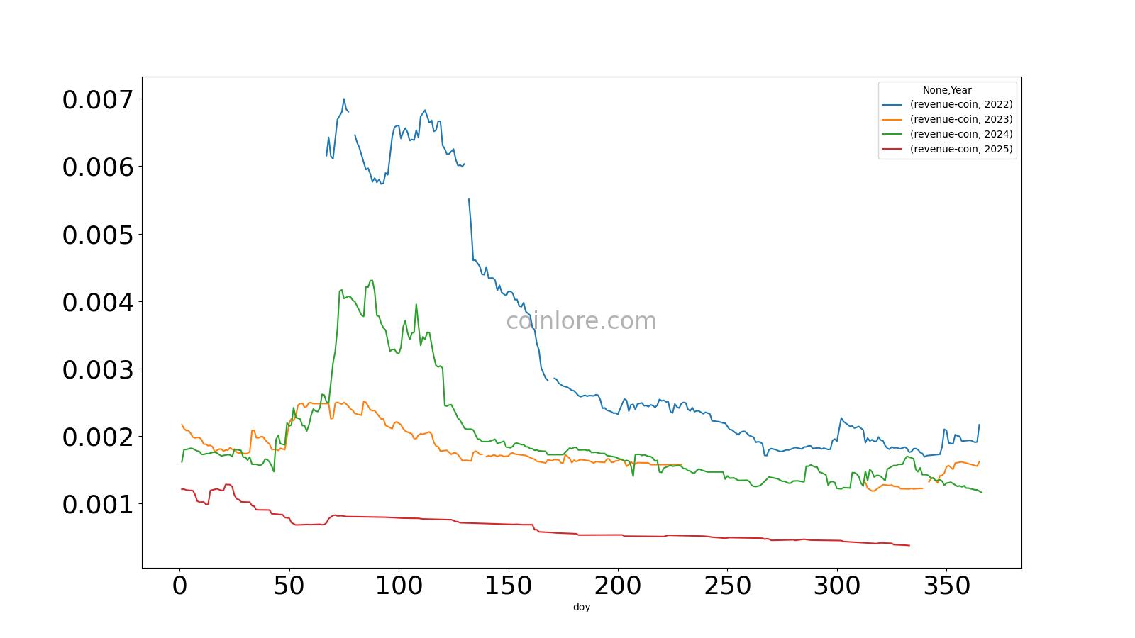 Revenue Coin Year over year price