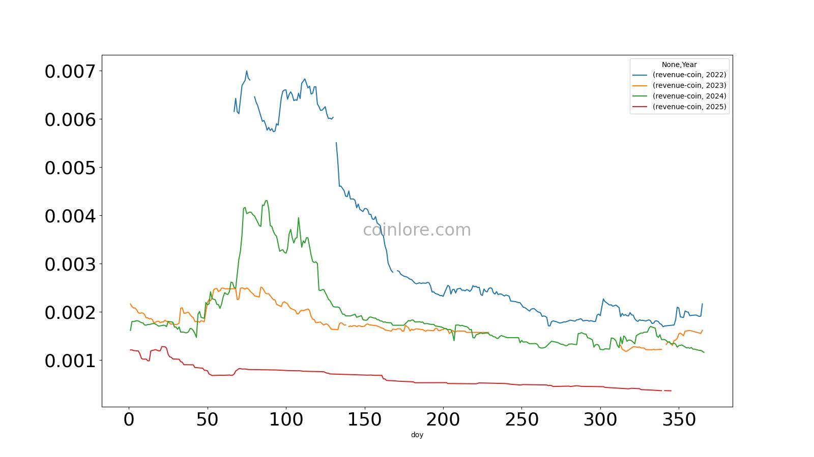 Revenue Coin Historical year over year chart