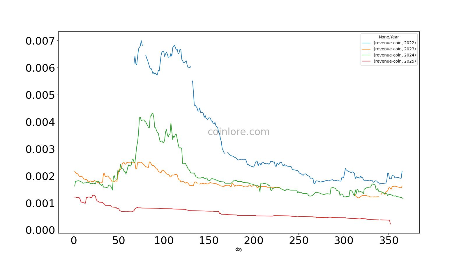 Revenue Coin курс год за годом