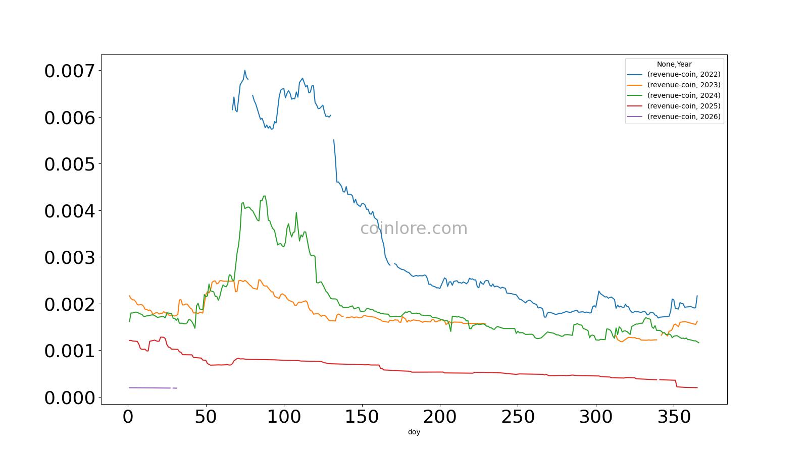 Revenue Coin курс год за годом