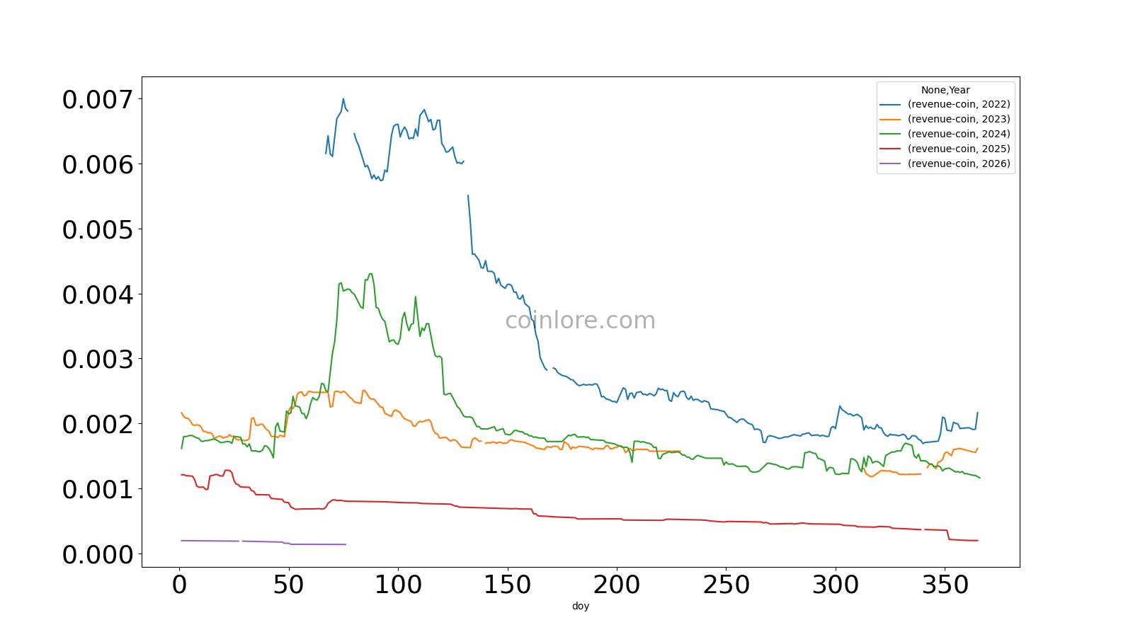 Revenue Coin курс год за годом