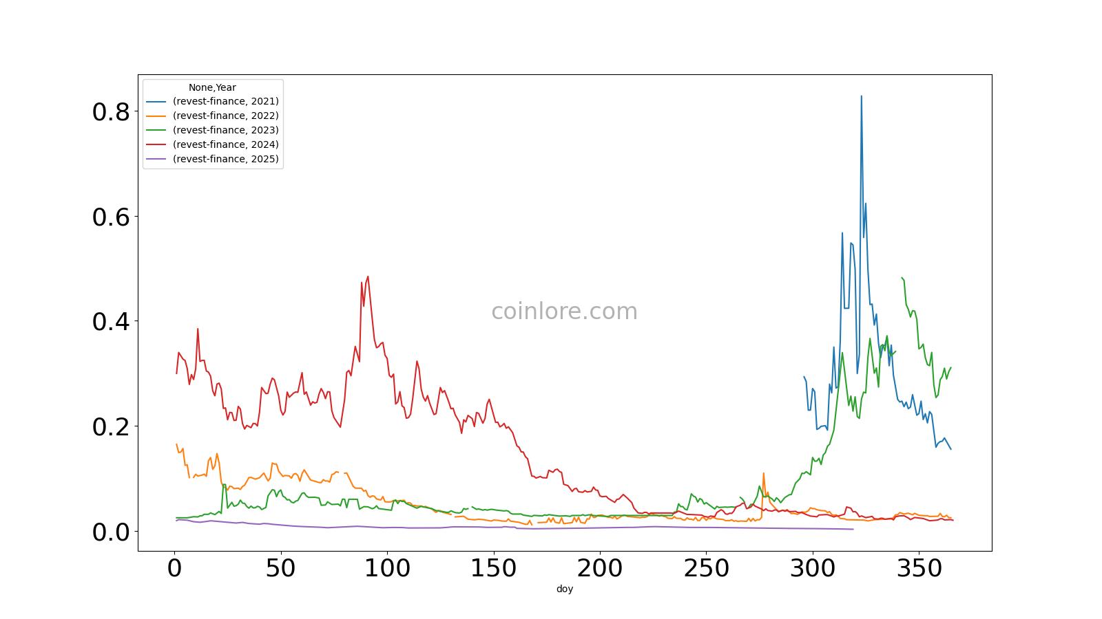Revest Finance Historical year over year chart