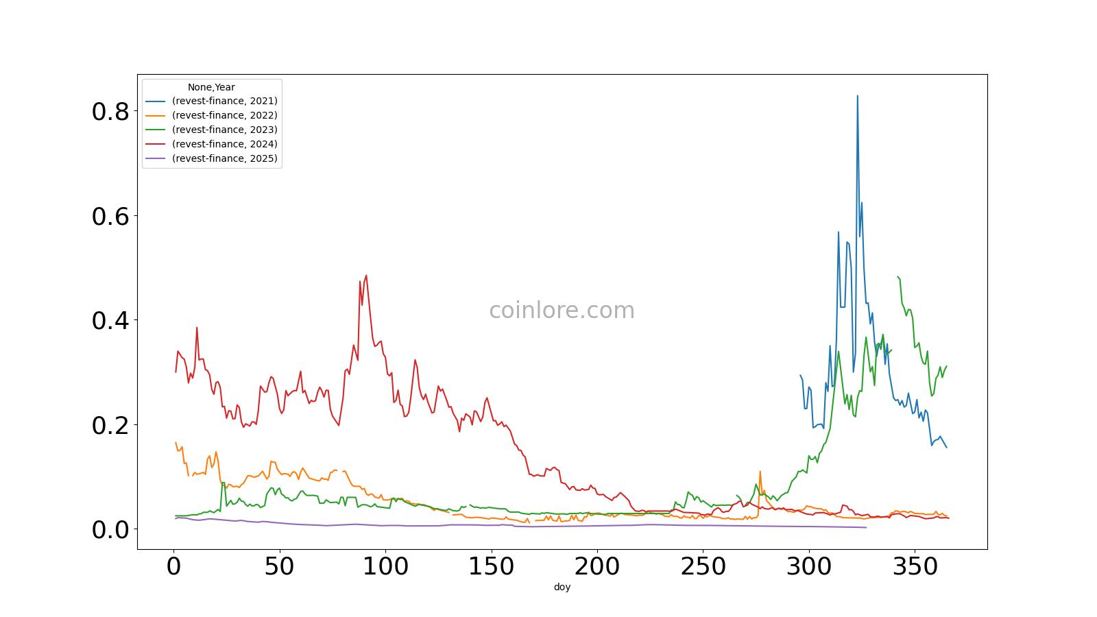 Revest Finance Historical year over year chart