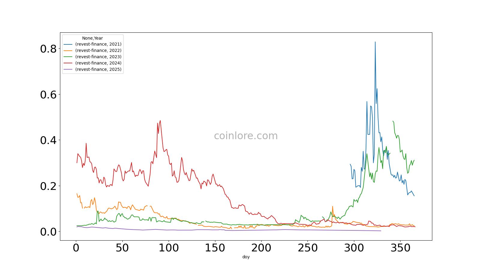 Revest Finance Historical year over year chart