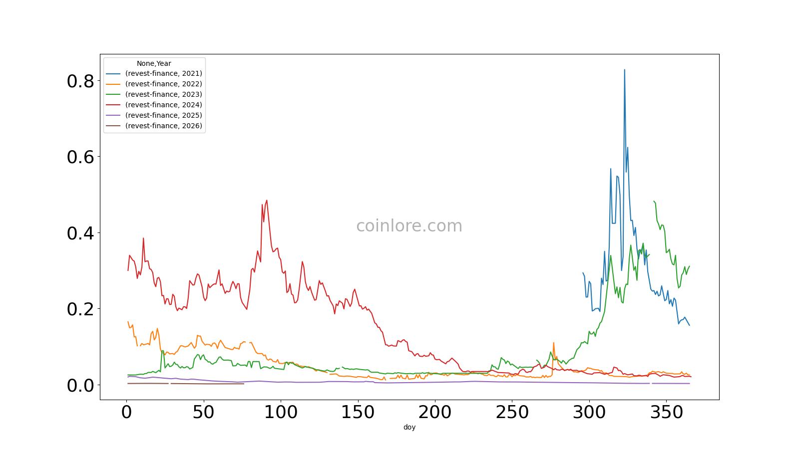 Revest Finance курс год за годом