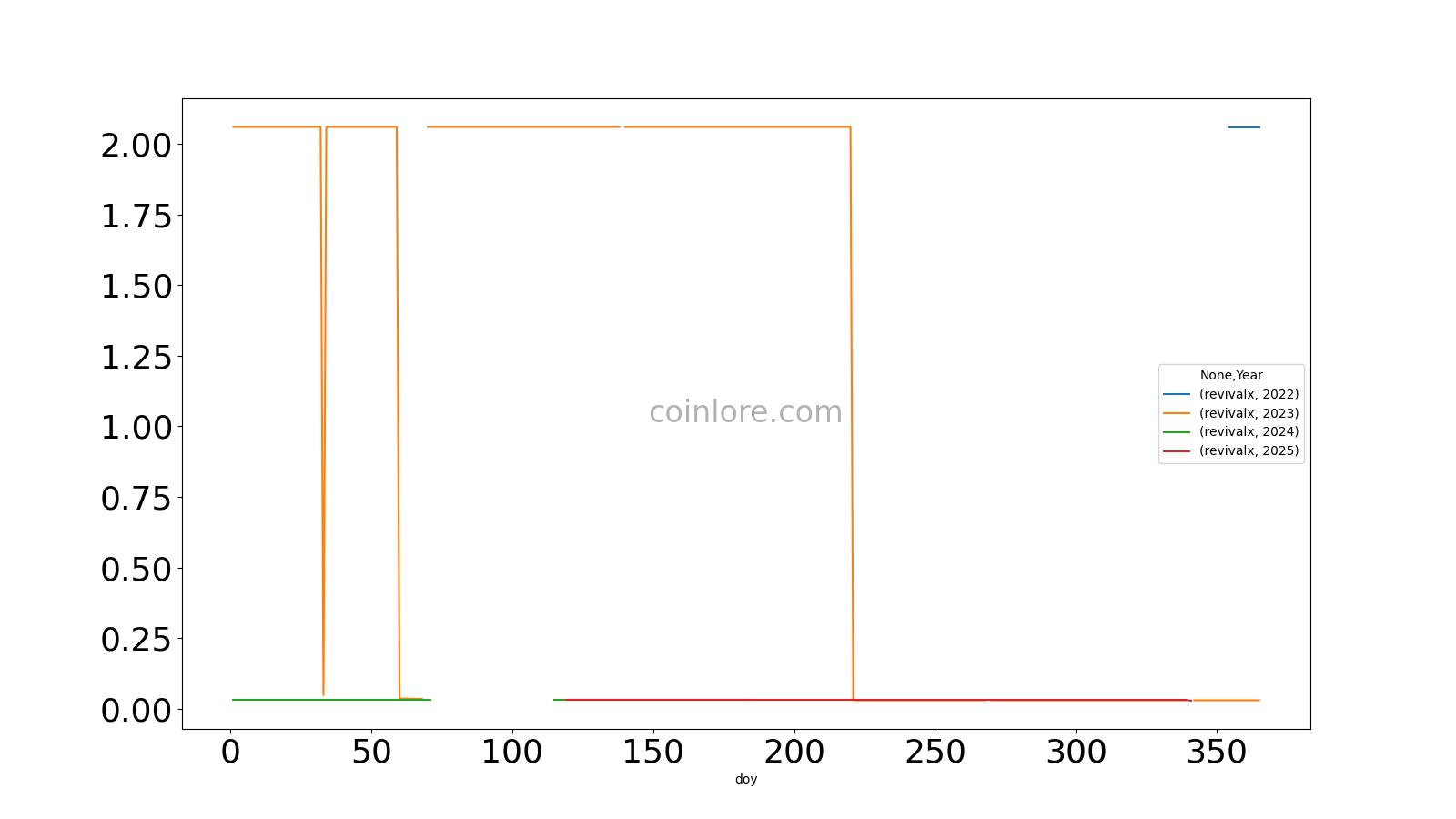RevivalX Historical year over year chart