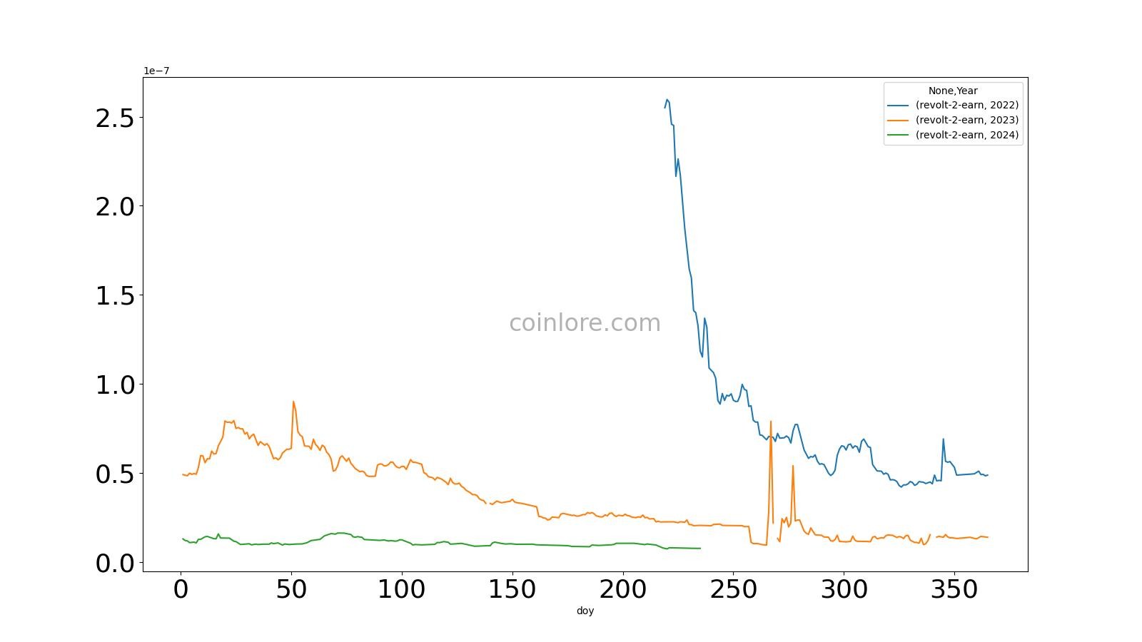 Year Over Year Revolt 2 Earn Price
