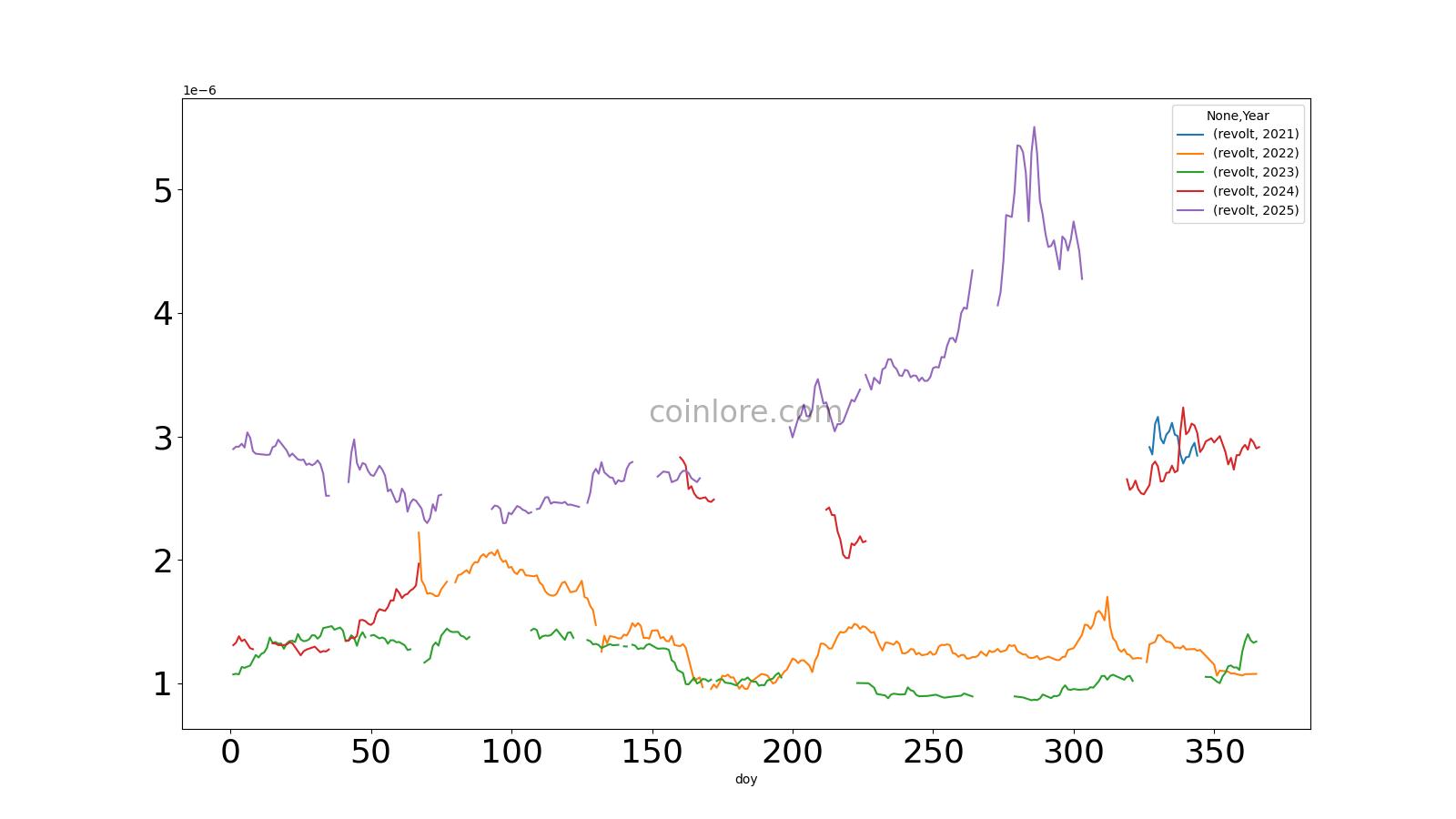 Revolt Historical year over year chart