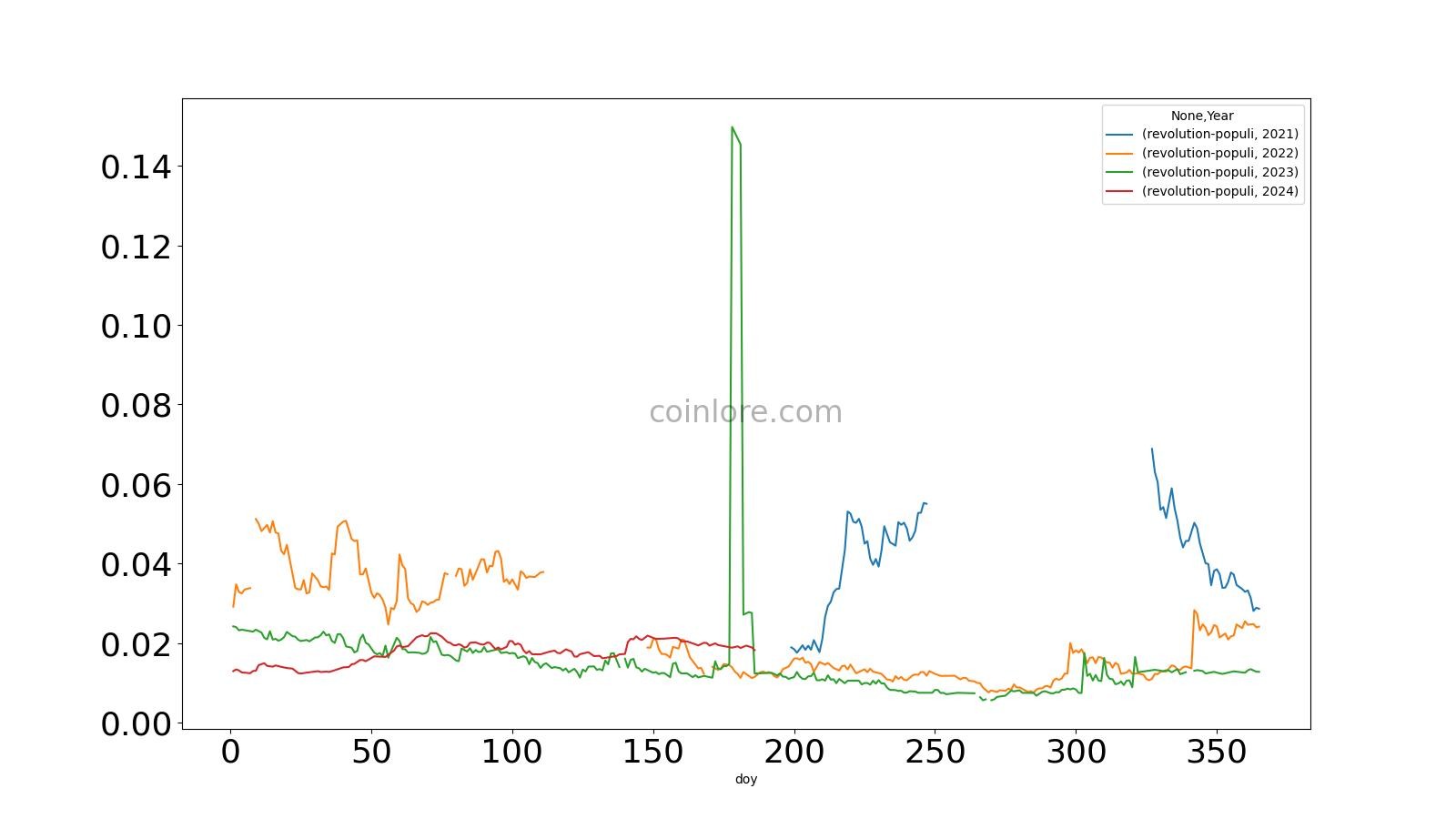 Year Over Year Revolution Populi Price