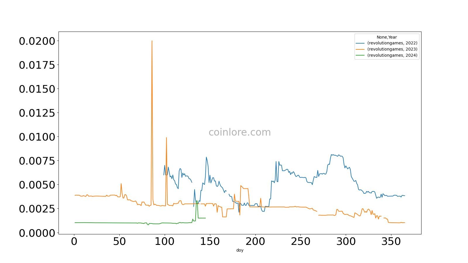 Year Over Year RevolutionGames Price