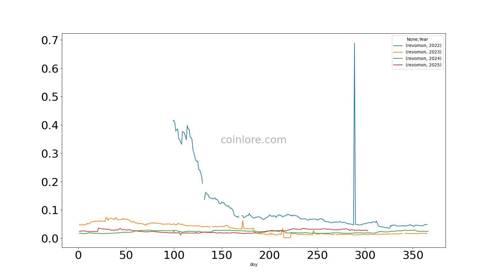 Year Over Year Revomon Price
