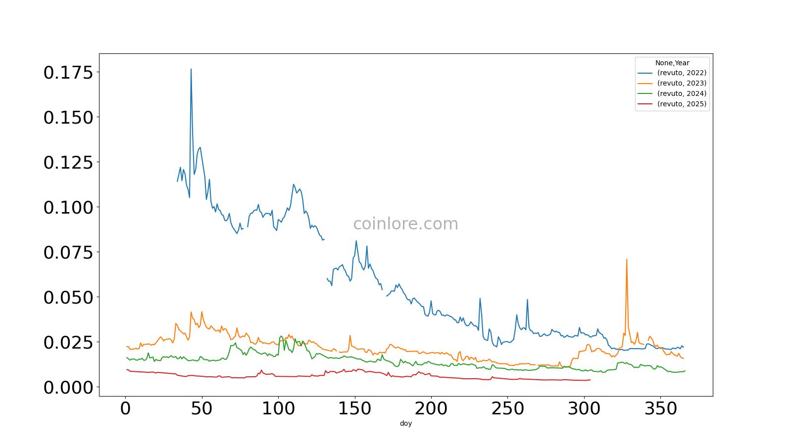 Revuto Year over year price
