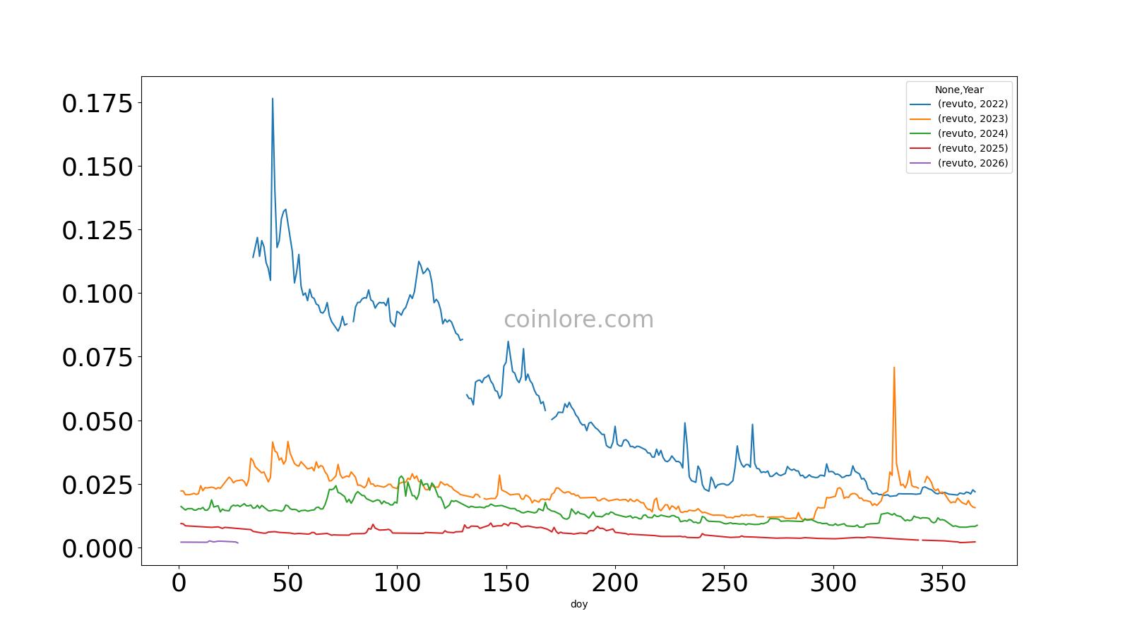 Revuto курс год за годом