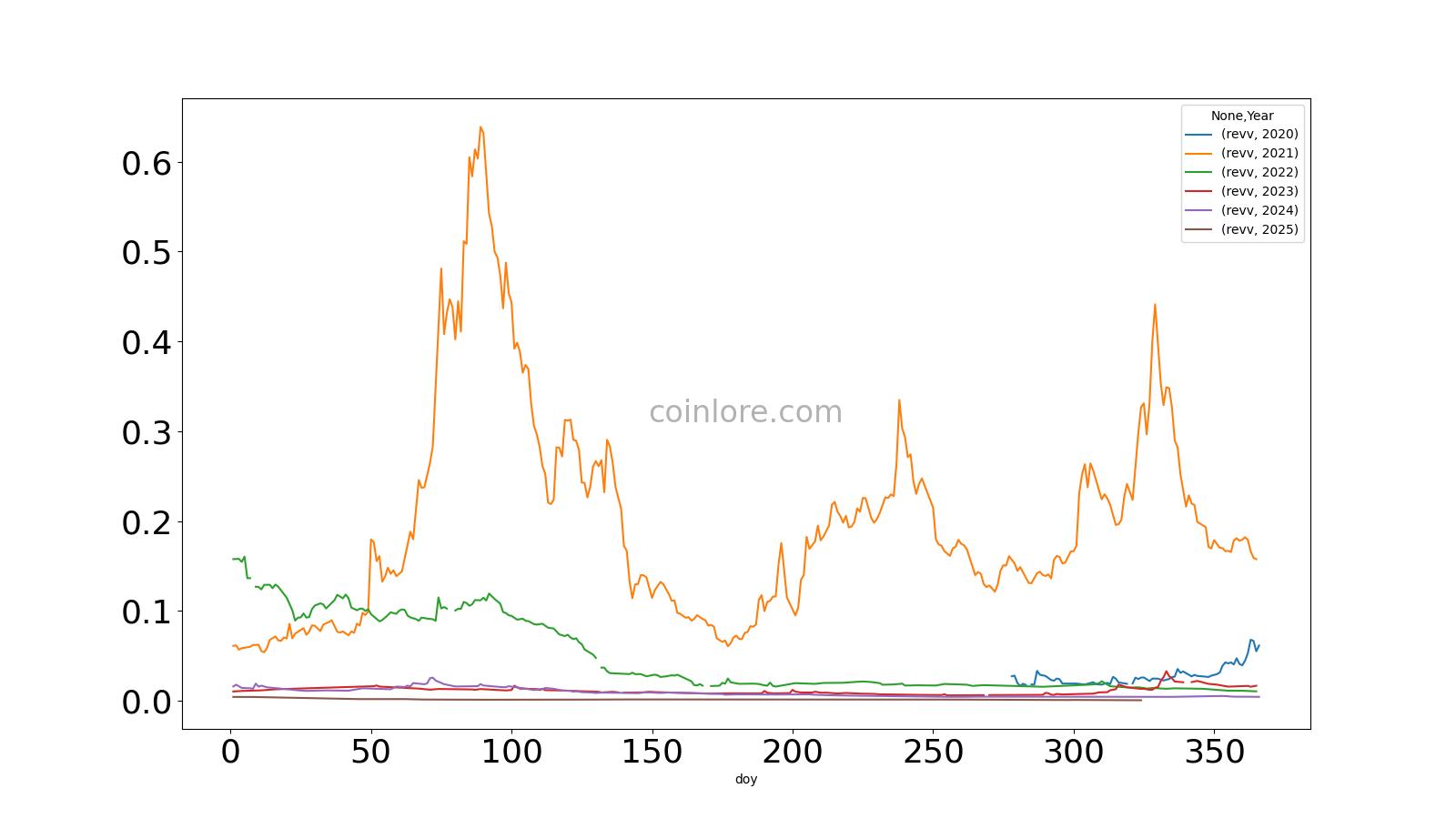 REVV Year over year price