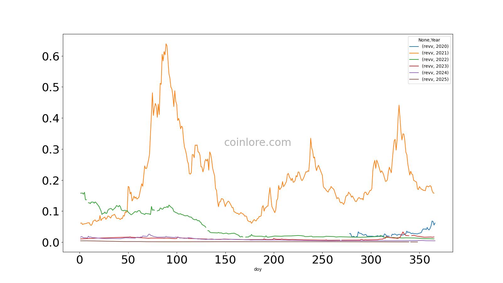 Year Over Year REVV Price