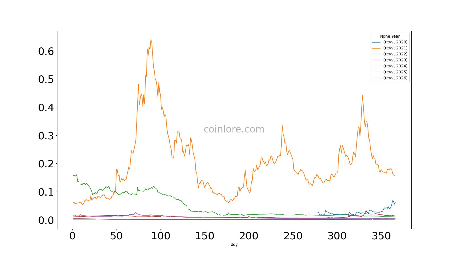Precio año a año de REVV