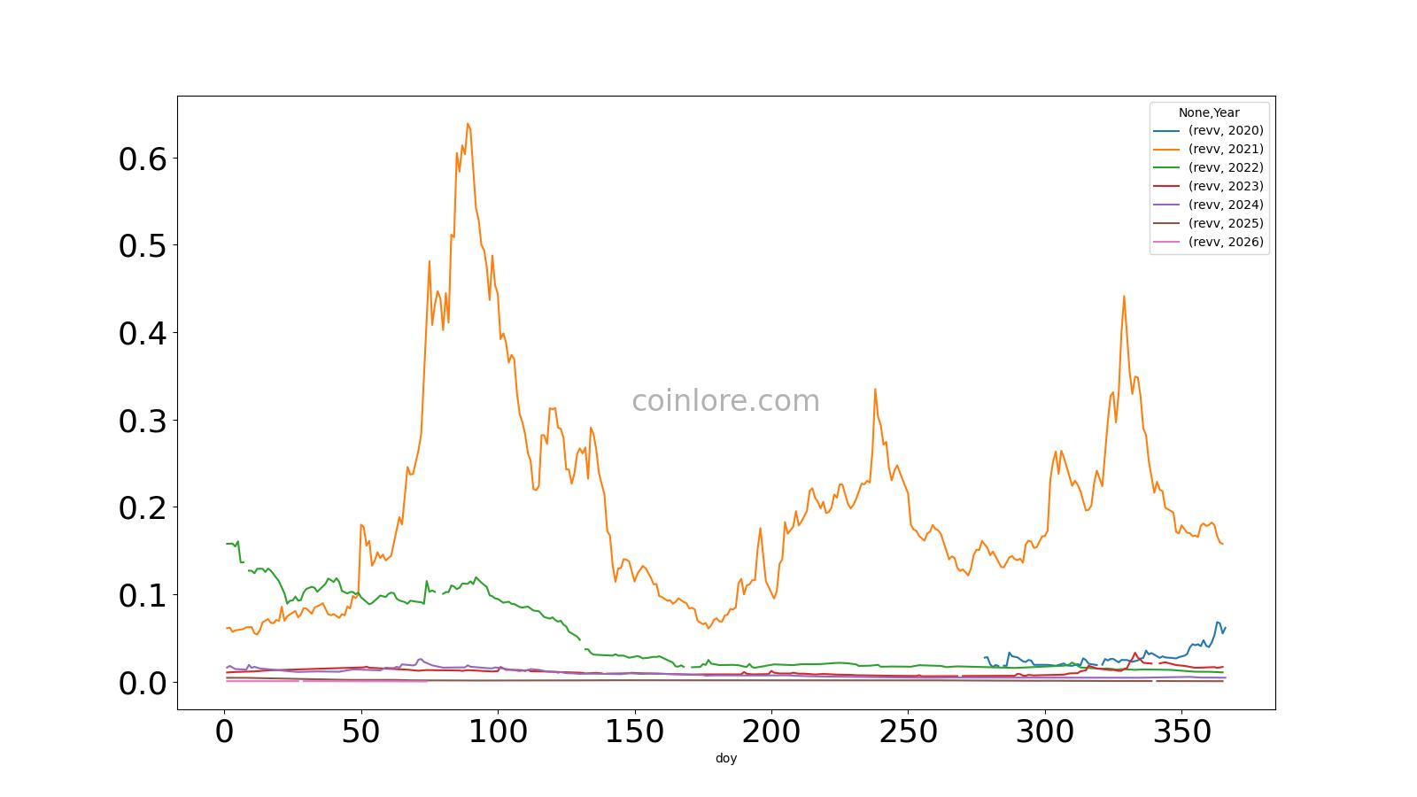 Precio año a año de REVV