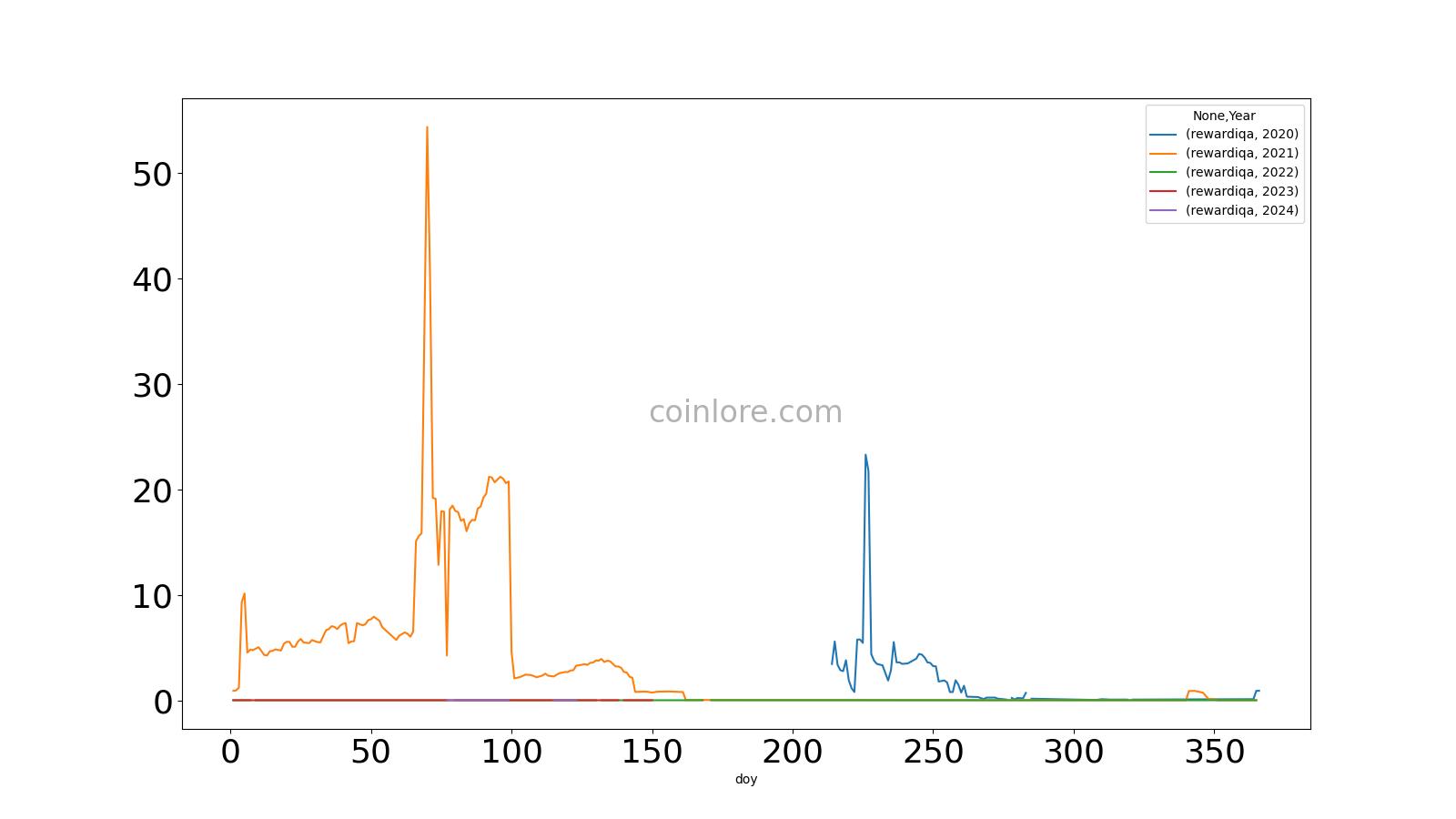 Year Over Year Rewardiqa Price