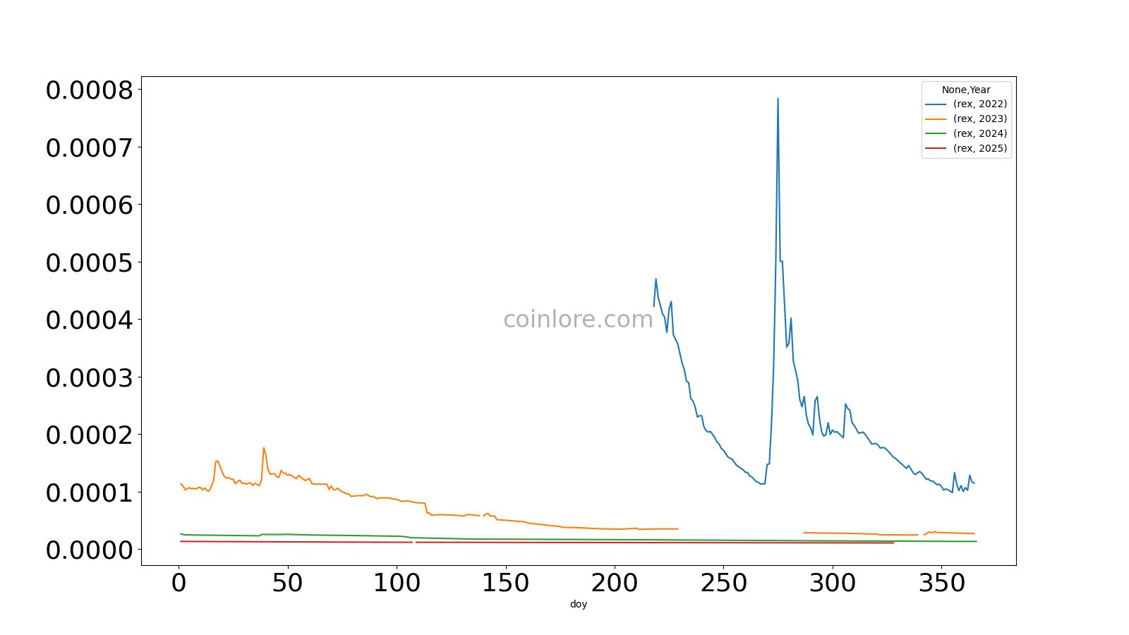 Year Over Year Imbrex Price