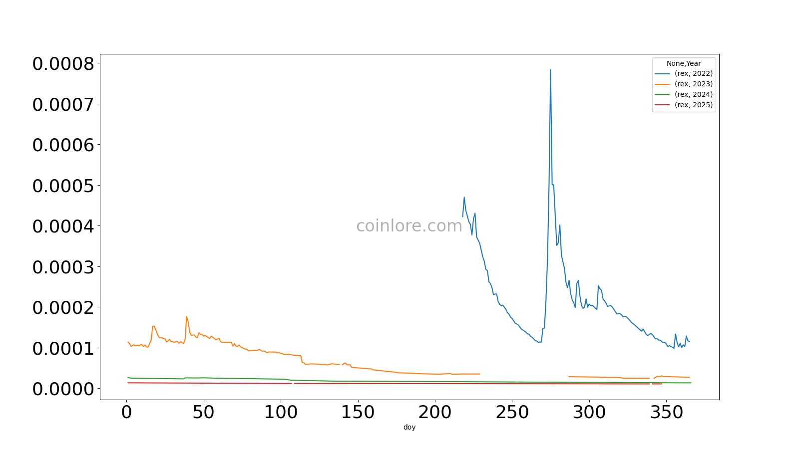 Year Over Year Imbrex Price