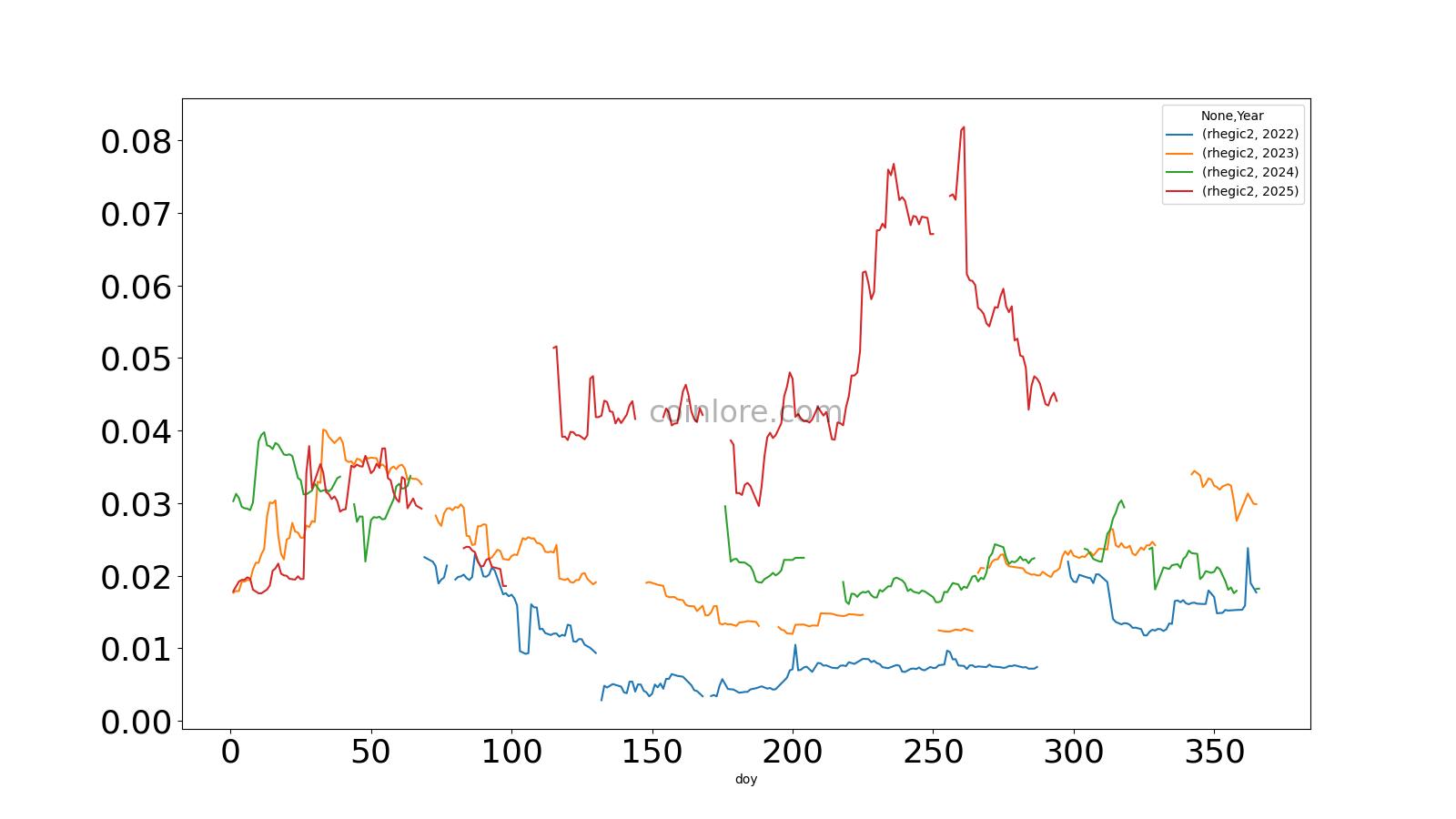 Year Over Year RHEGIC2 Price