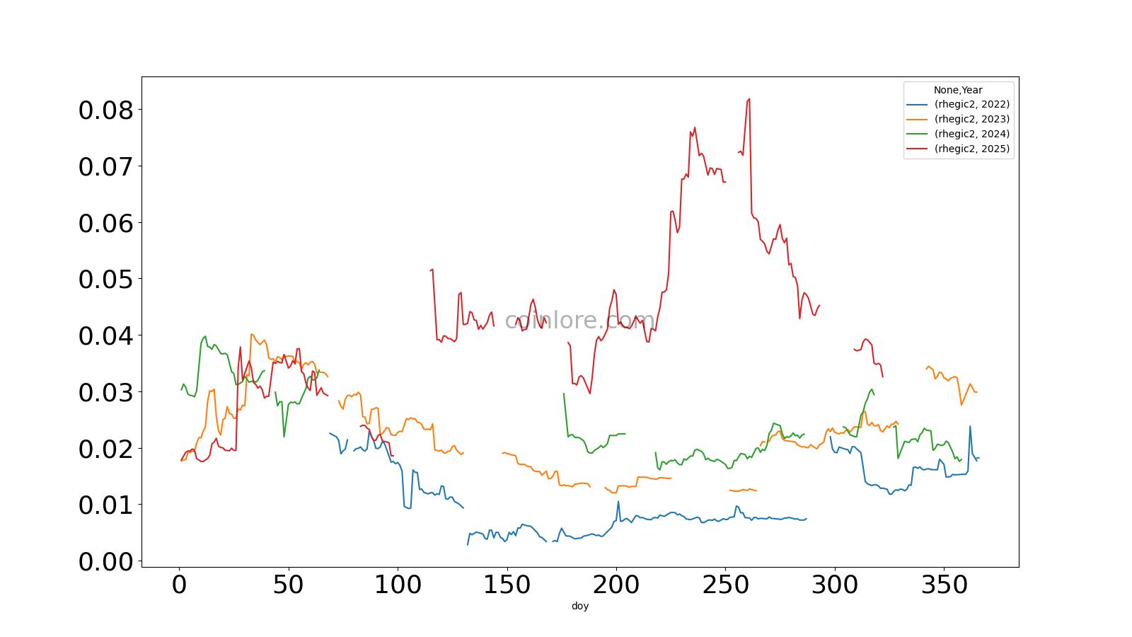 Year Over Year rHEGIC2 Price