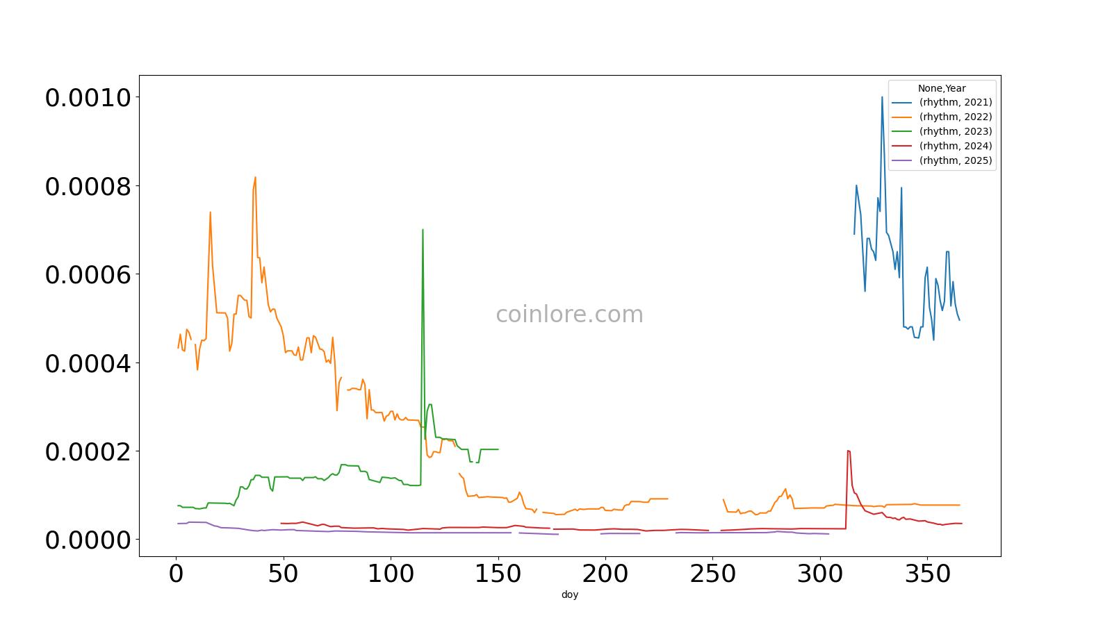 Rhythm Historical year over year chart