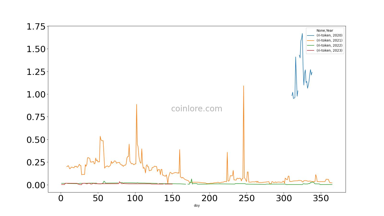 Year Over Year RI Token Price