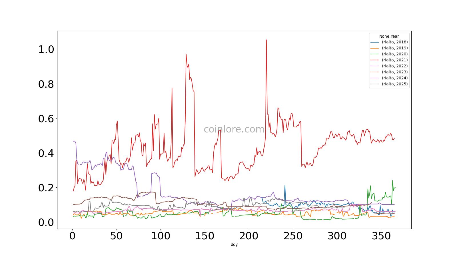 Rialto Historical year over year chart