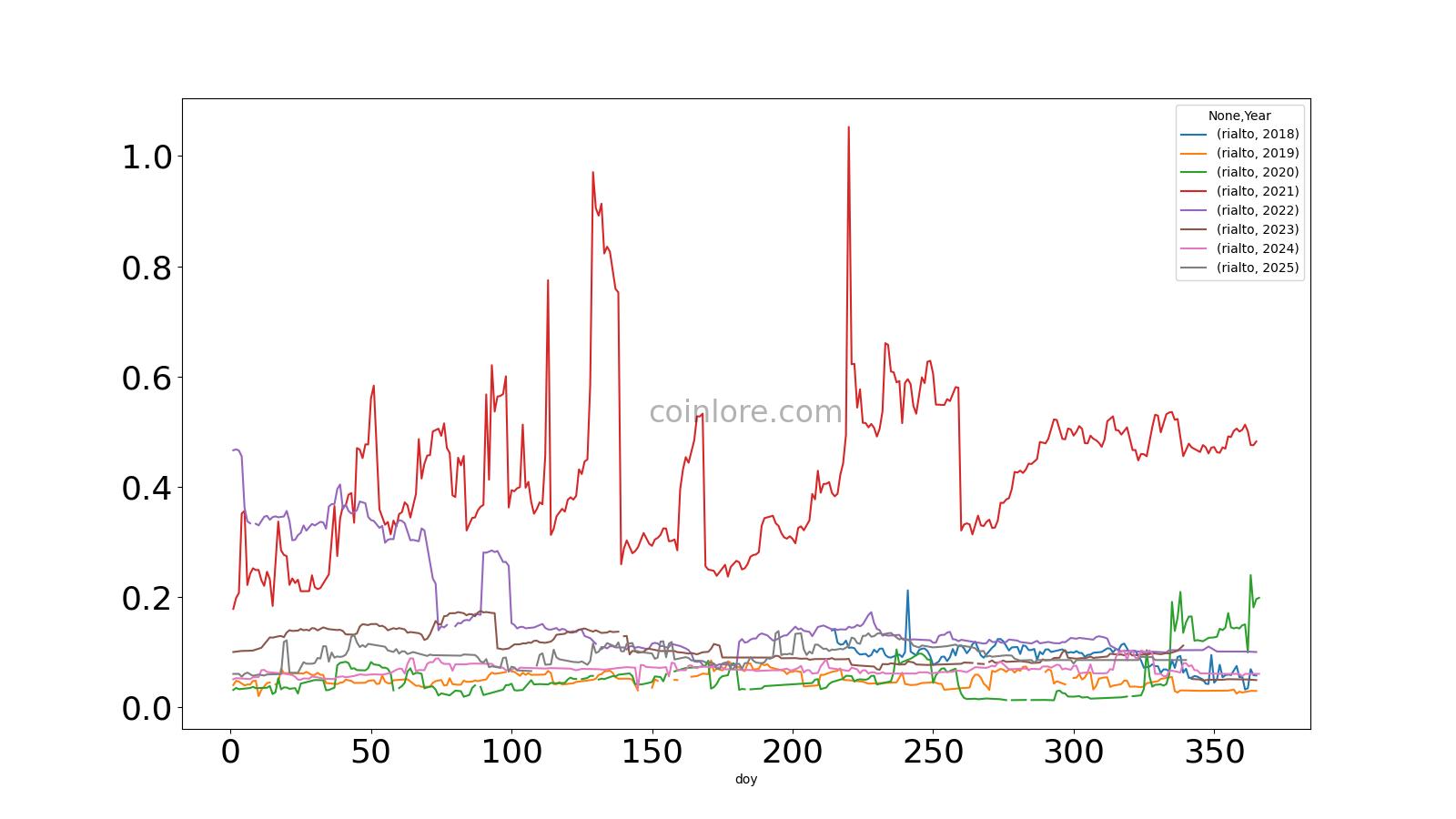 Rialto Historical year over year chart