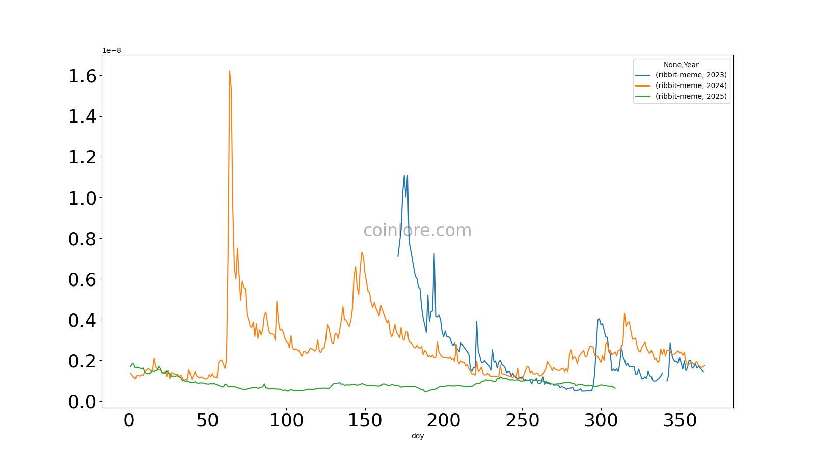 Year Over Year Ribbit Meme Price