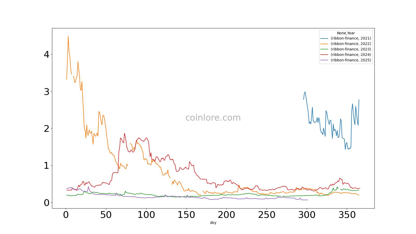 Ribbon Finance Historical year over year chart