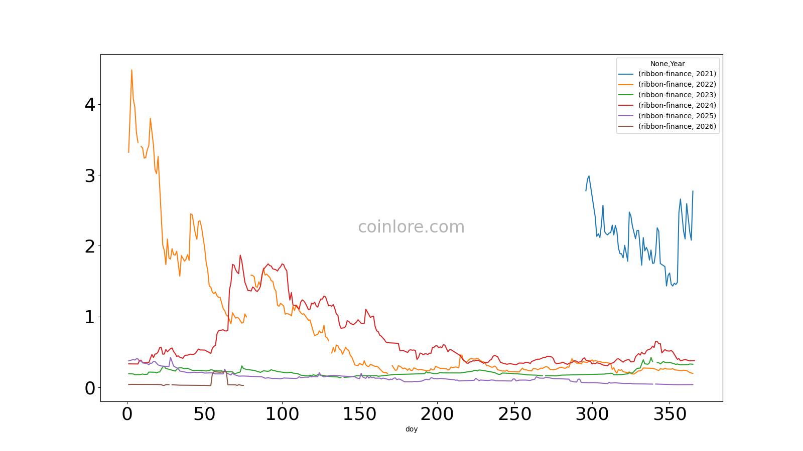 Yıl Bazında Ribbon Finance Fiyatı