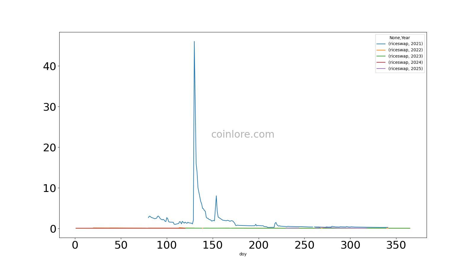 RiceSwap Historical year over year chart