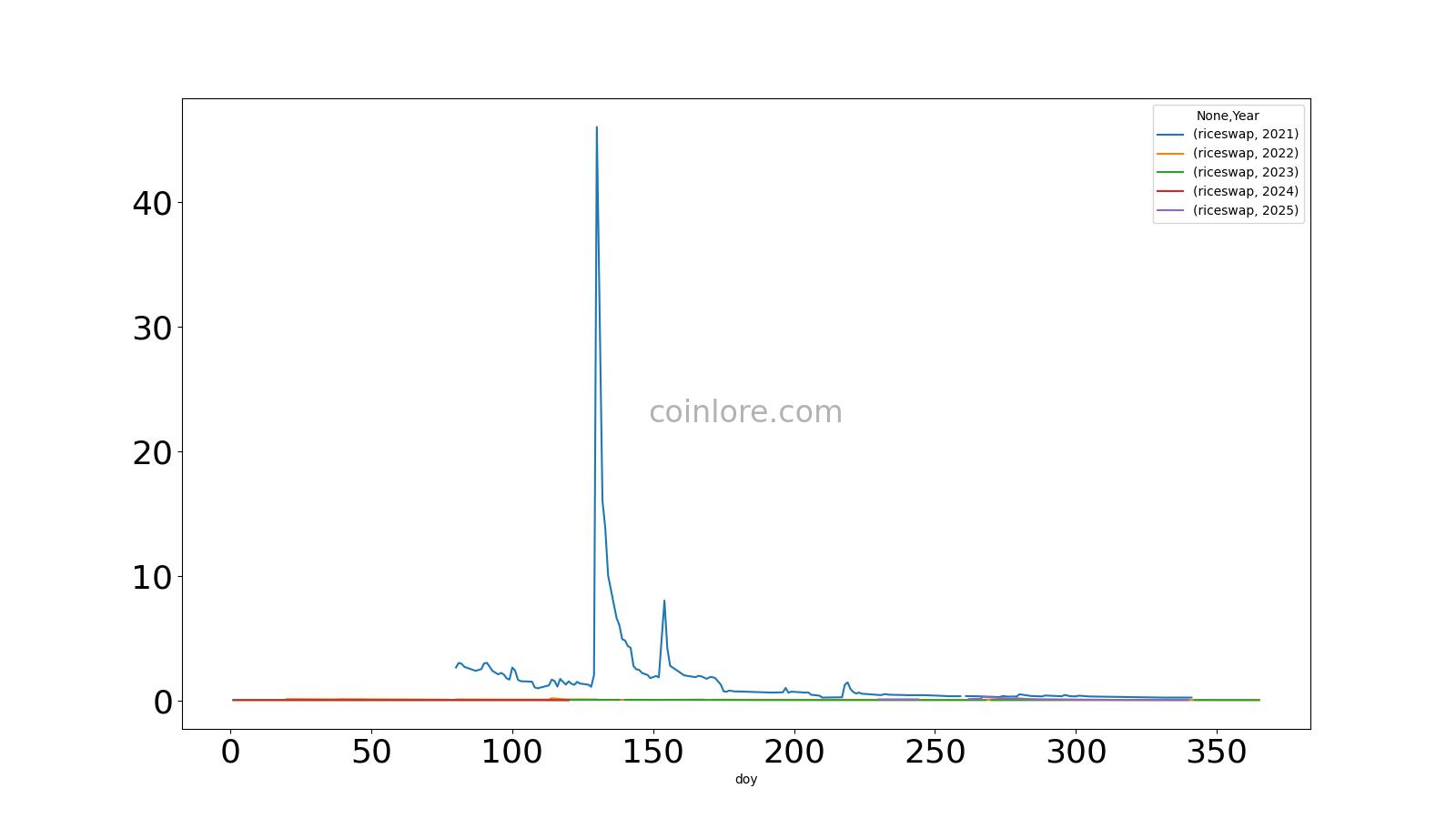 Year Over Year RiceSwap Price
