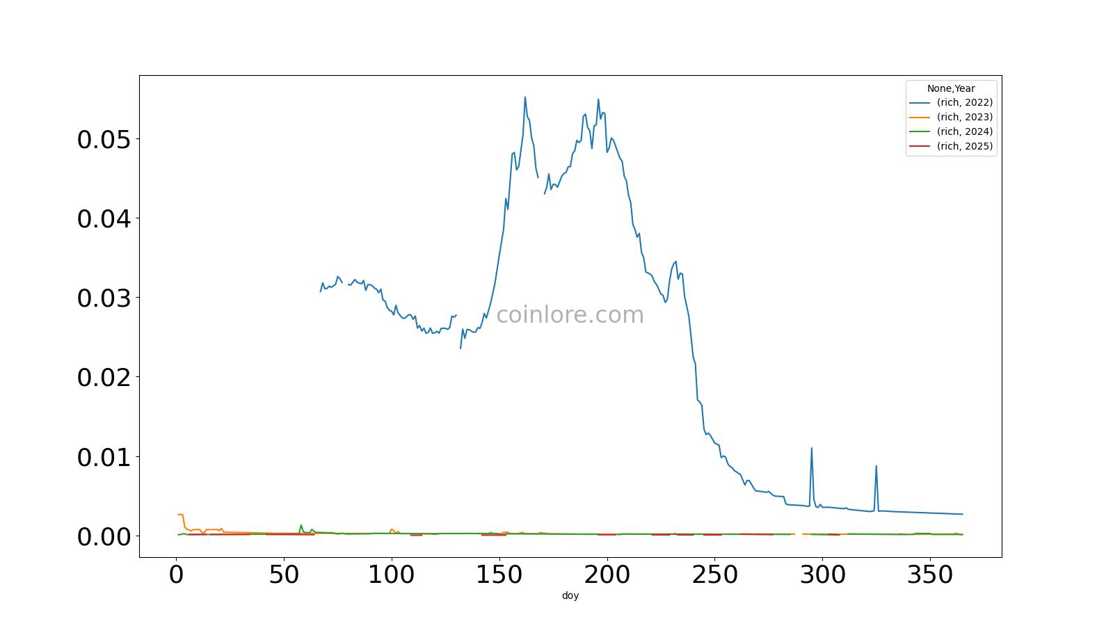 Rich Historical year over year chart