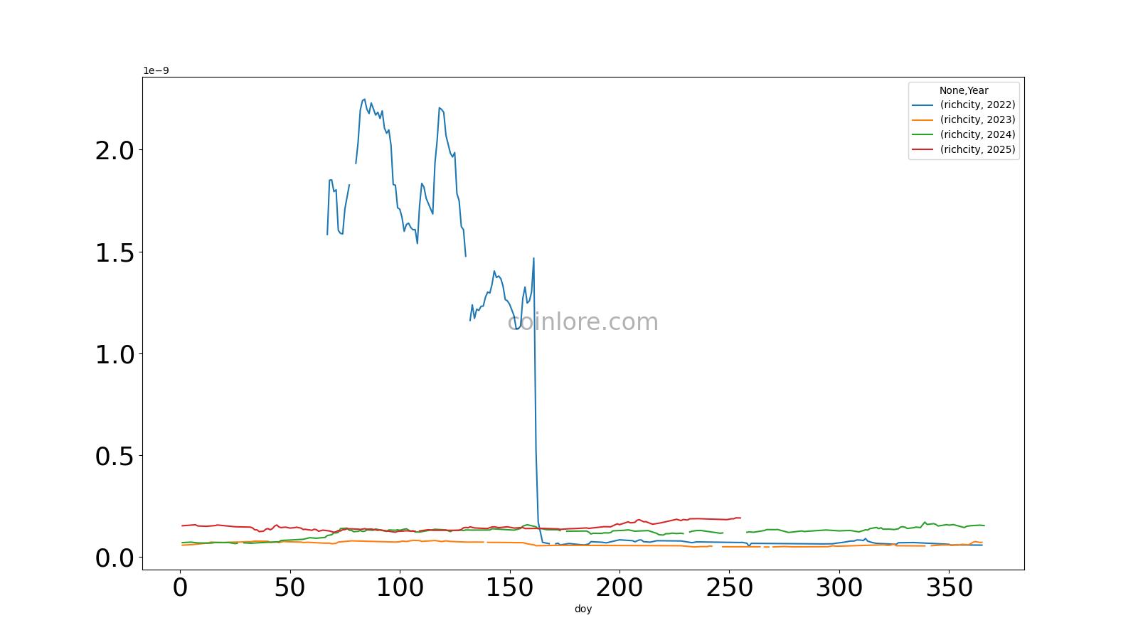 Year Over Year RichCity Price