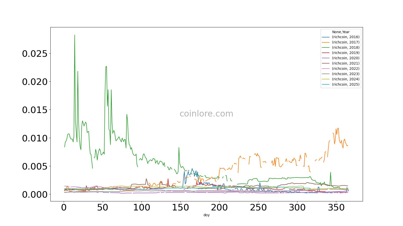 RichCoin Year over year price